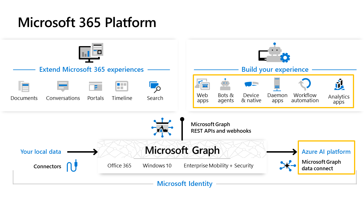 M365Bootcamp TeamsOneProductivityHub Use Microsoft Graph Toolkit To Build A Solution For 